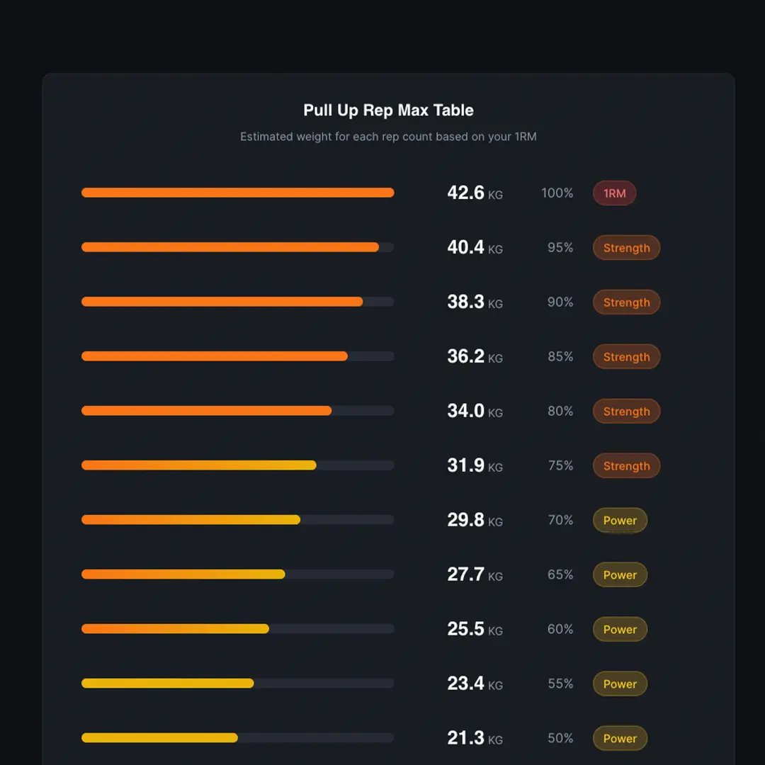 Dips One Rep Max Calculator